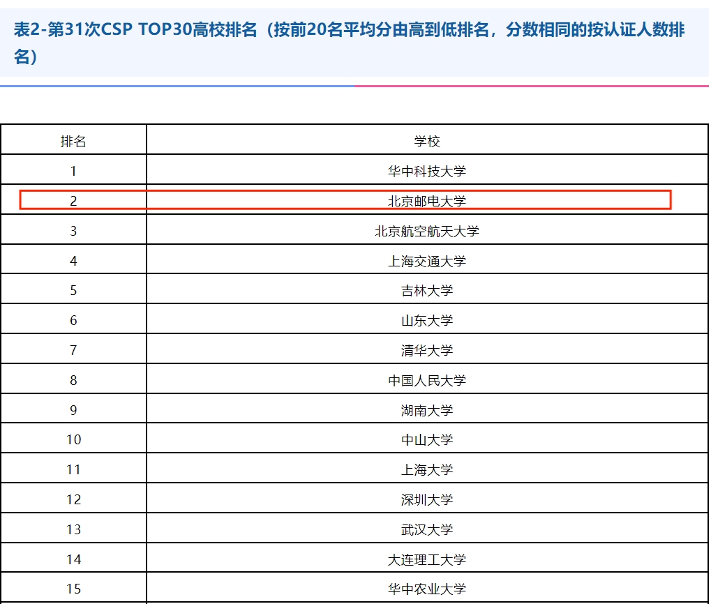 北京邮电大学在中国计算机学会第31次CSP认证中再获佳绩-北京邮电大学